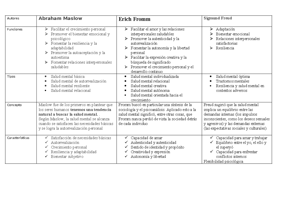 Zonali y Dayana castillo - Autores Abraham Maslow Erich Fromm Sigmund ...