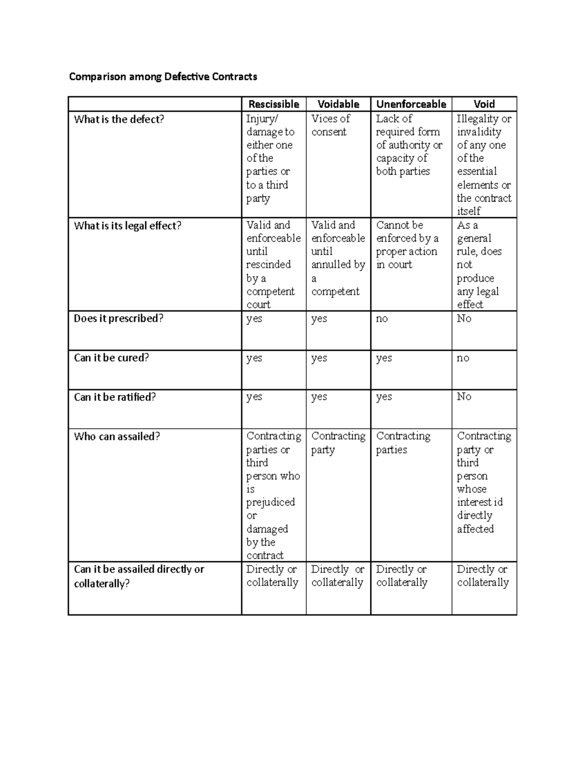 Comparison among Defective Contracts - Comparison among Defective ...
