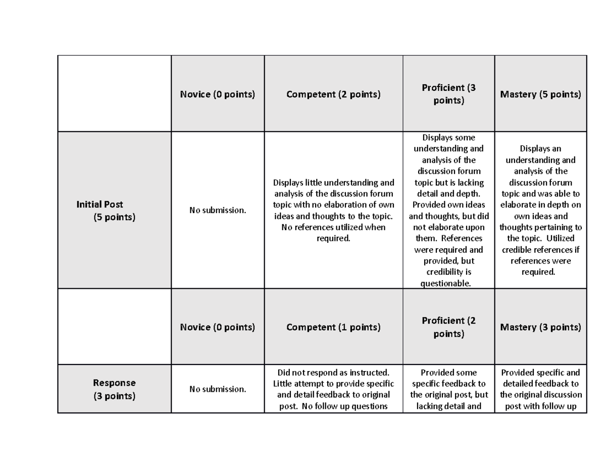 Rubric S&F - notes - Novice (0 points) Competent (2 points) Proficient ...