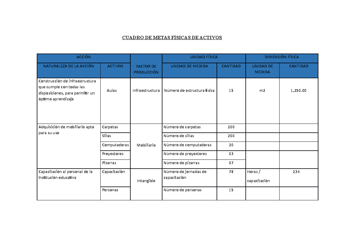 Cuadro DE Metas Físicas DE Activos - CUADRO DE METAS FÍSICAS DE ACTIVOS ...
