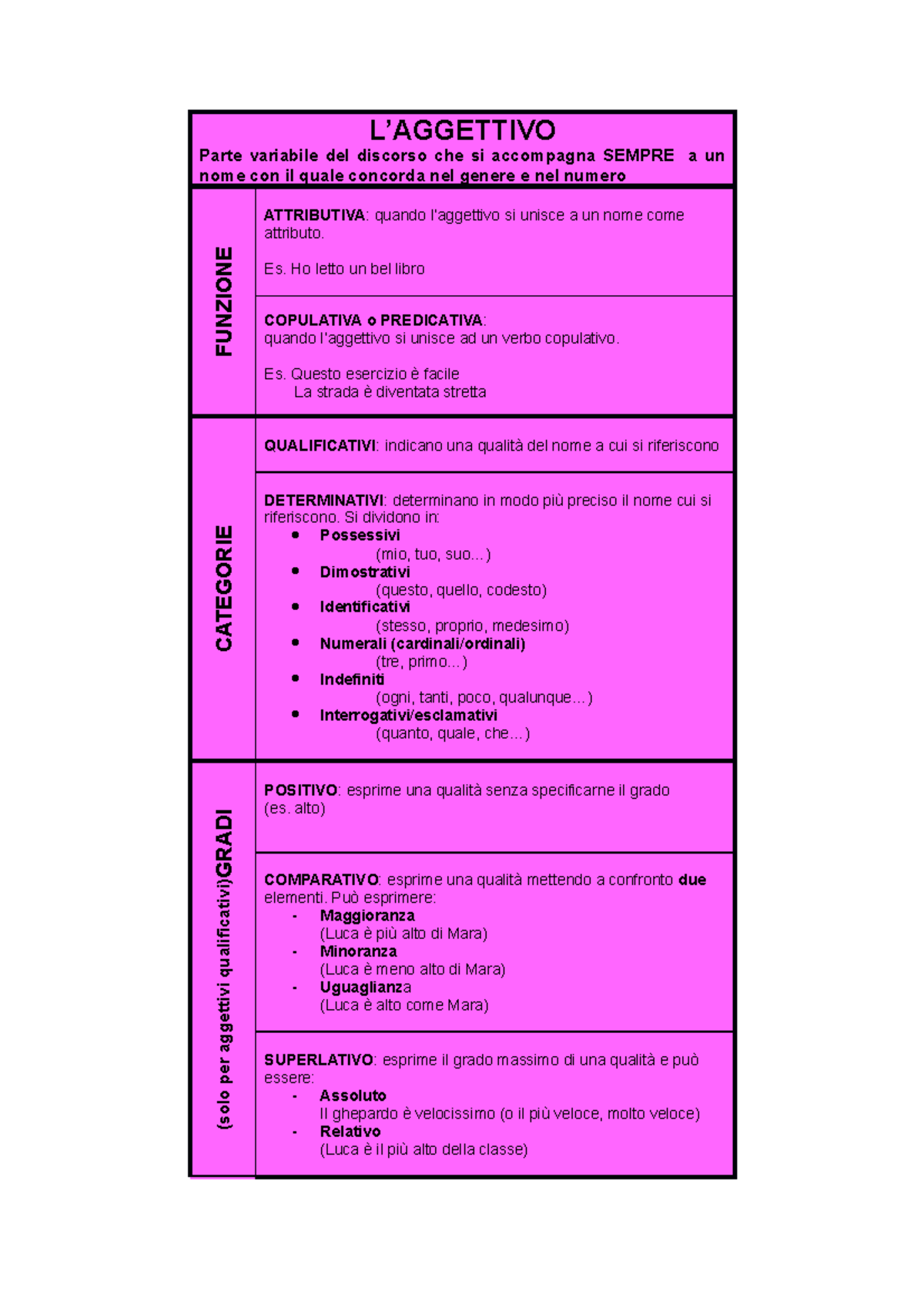 Schema aggettivo - italiano grammatica - L’AGGETTIVO Parte variabile ...