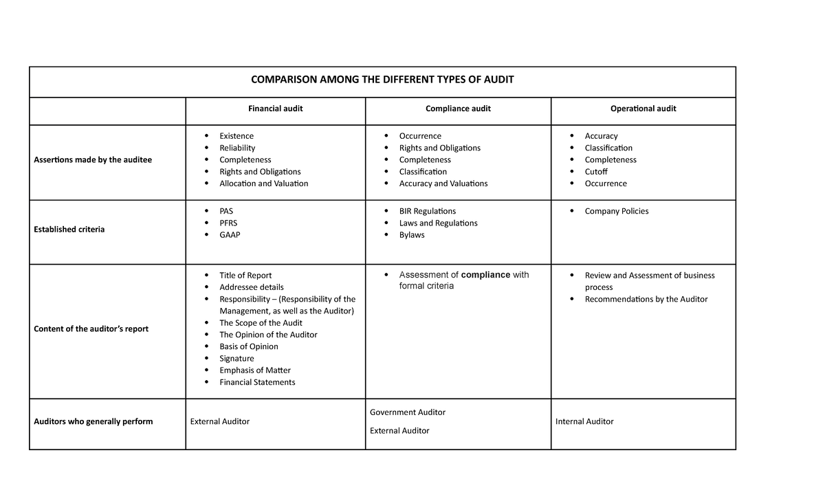 Comparison Among THE Different Types OF Audit - COMPARISON AMONG THE ...