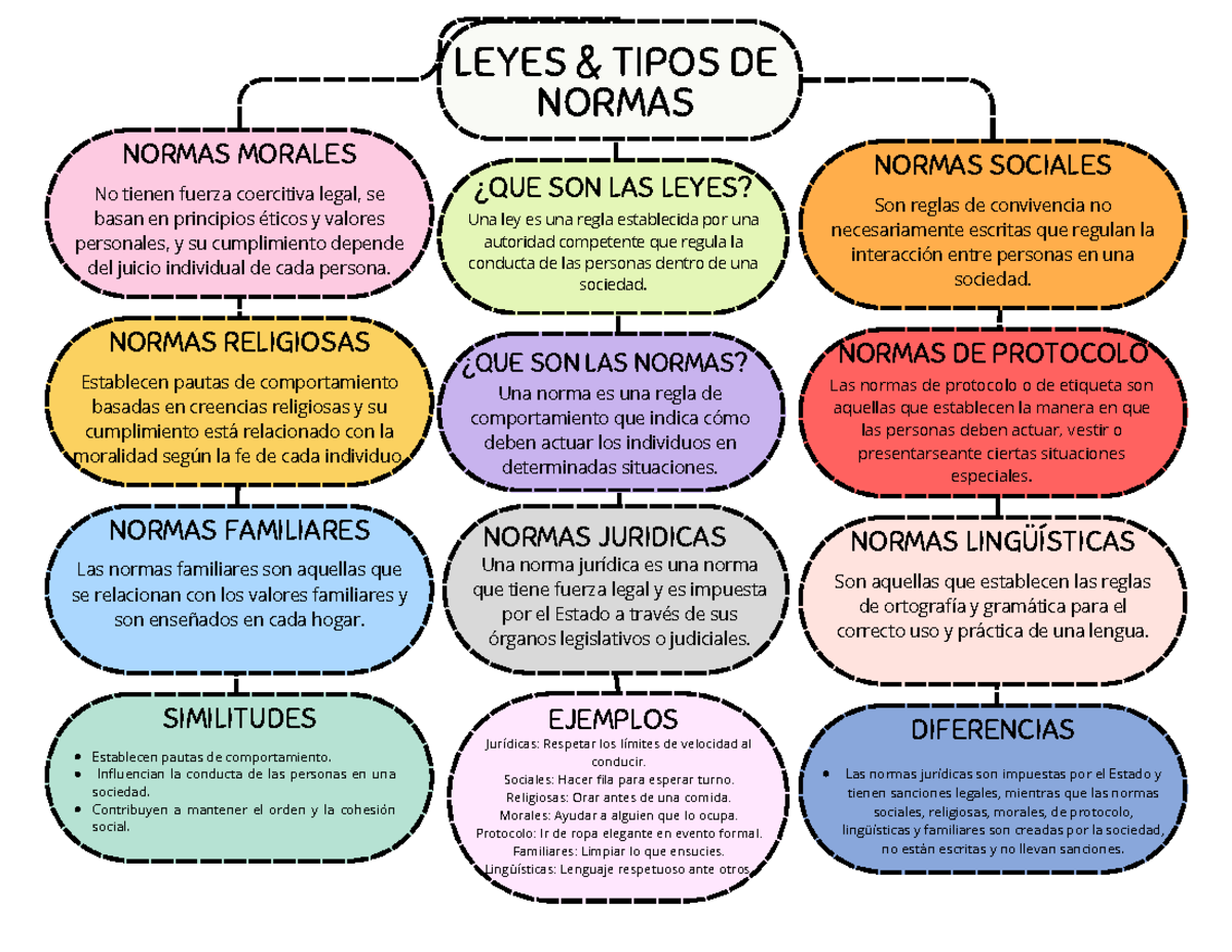 LEYES Y NORMAS MAPA MENTAL/CONCEPTUAL - NORMAS MORALES No tienen fuerza ...