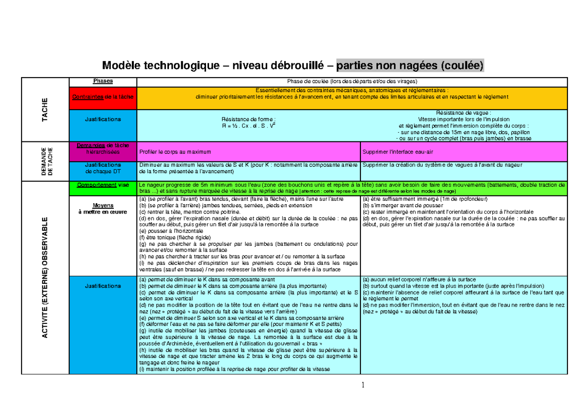 Modele technologique PNN - 1 Modèle technologique – niveau débrouillé ...
