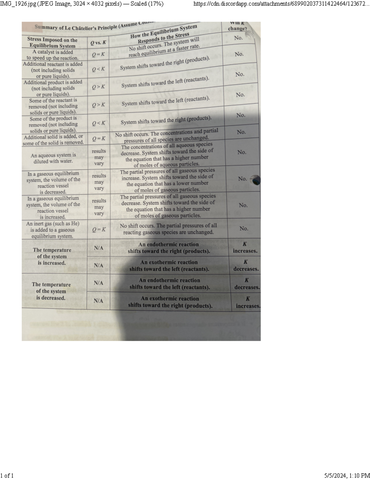 Lechate - Quick overview of how different things shift equilibrium ...