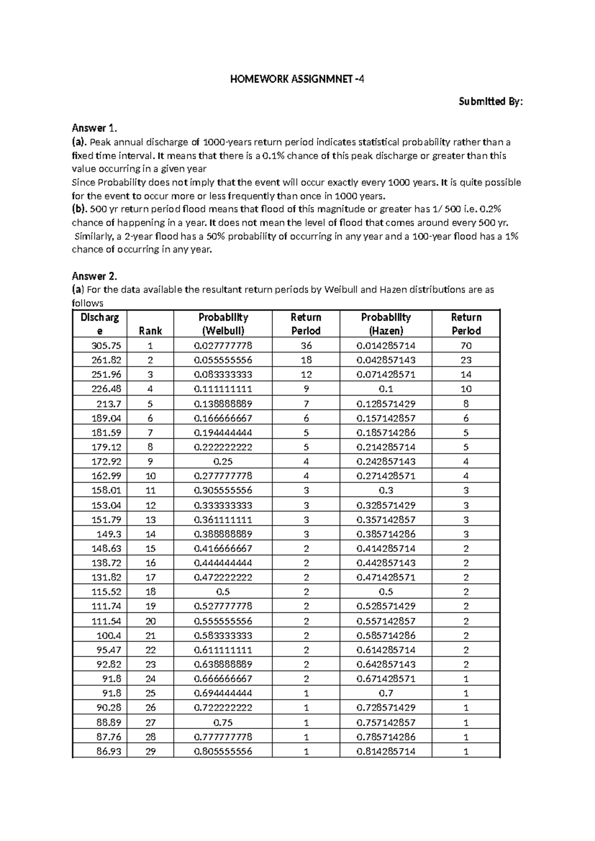 HW4 - Solutions to HW 4 - HOMEWORK ASSIGNMNET - Submitted By: Answer 1. (a). Peak annual ...