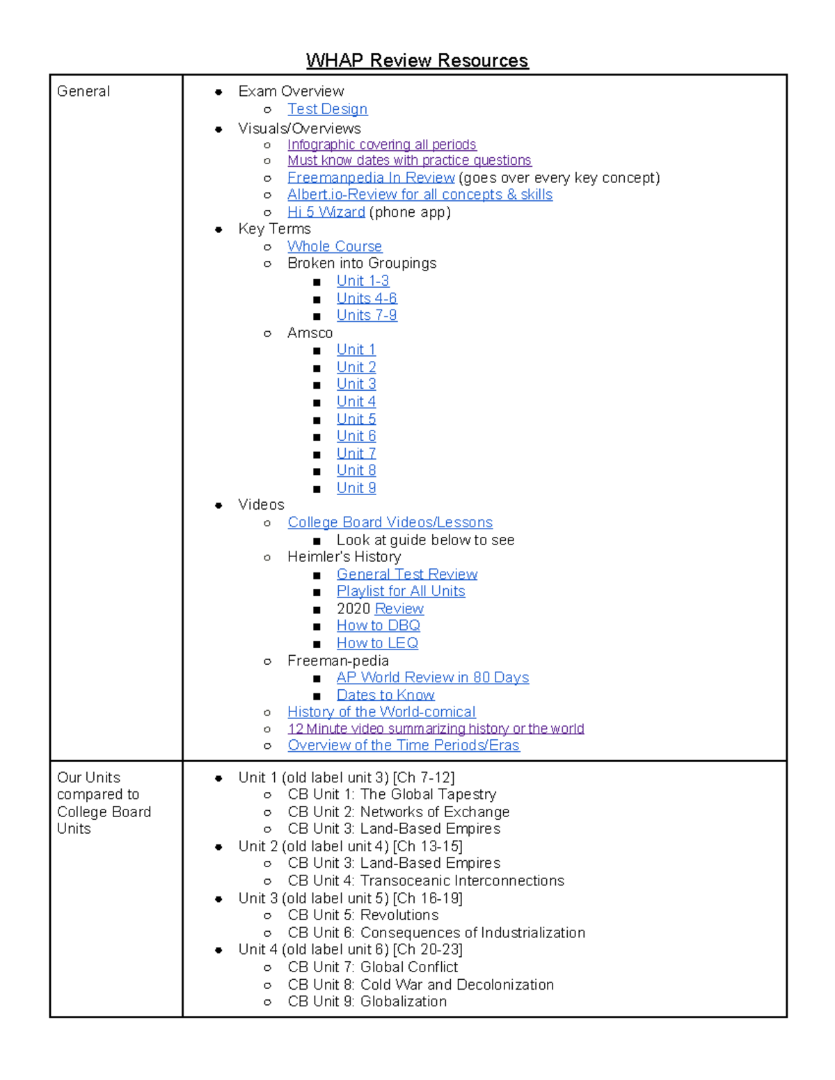 WHAP Review Resources - WHAP Review Resources General Exam Overview ...