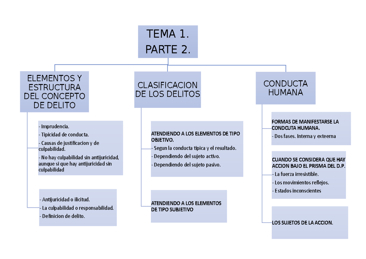 Esquema TEMA 1.2. Derecho Penal - TEMA 1. PARTE 2. ELEMENTOS Y ...
