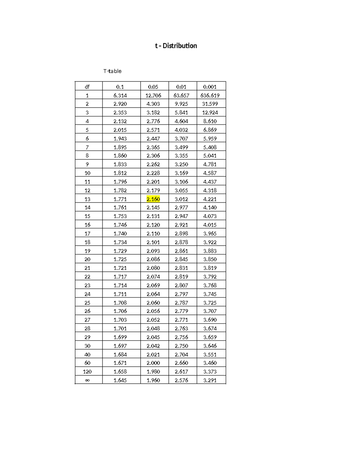 Students-t-Distribution - t - Distribution - df 0 0 0 0. T-table - 1 6 ...