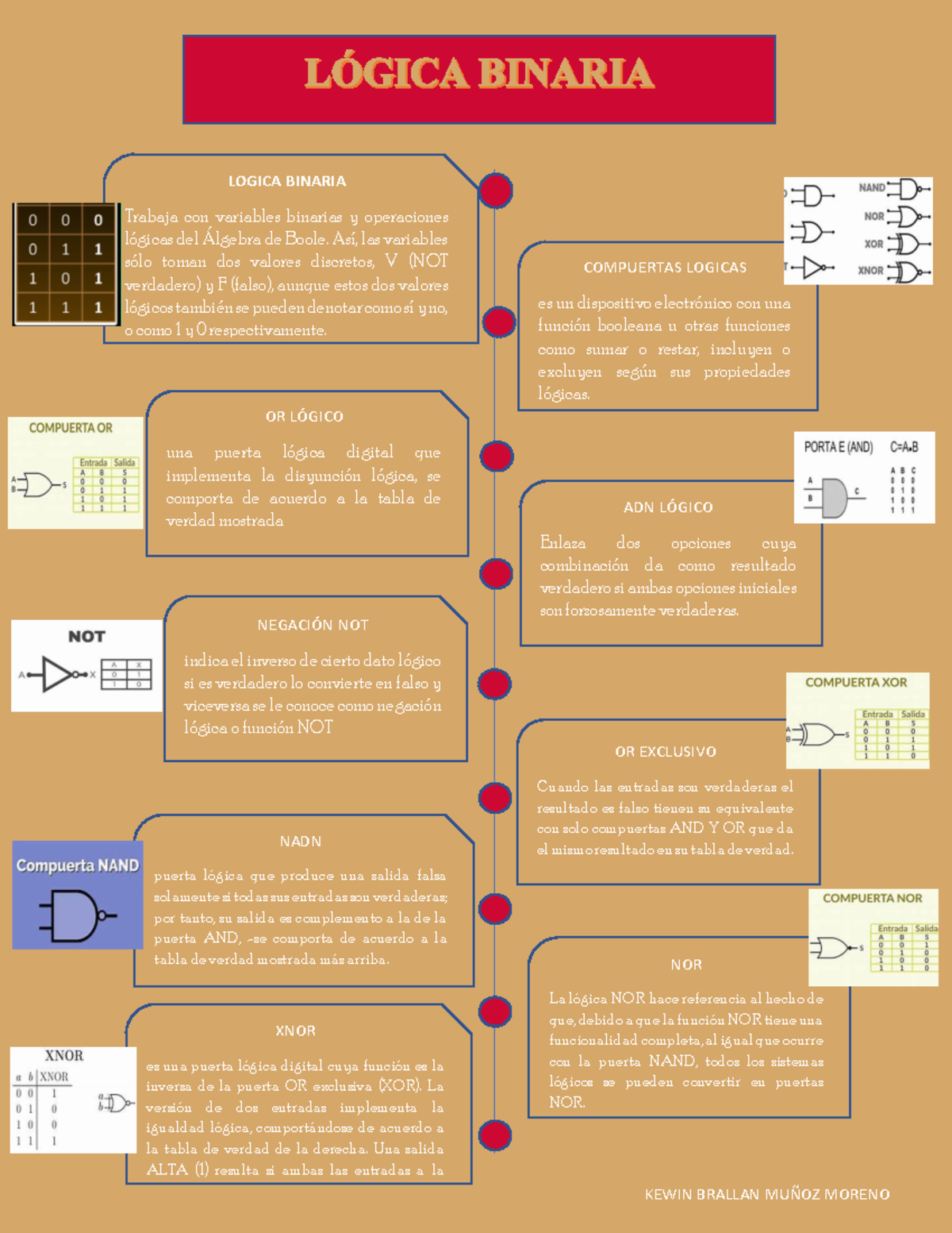 Infografia Logica Binaria - LOGICA BINARIA Trabaja con variables ...