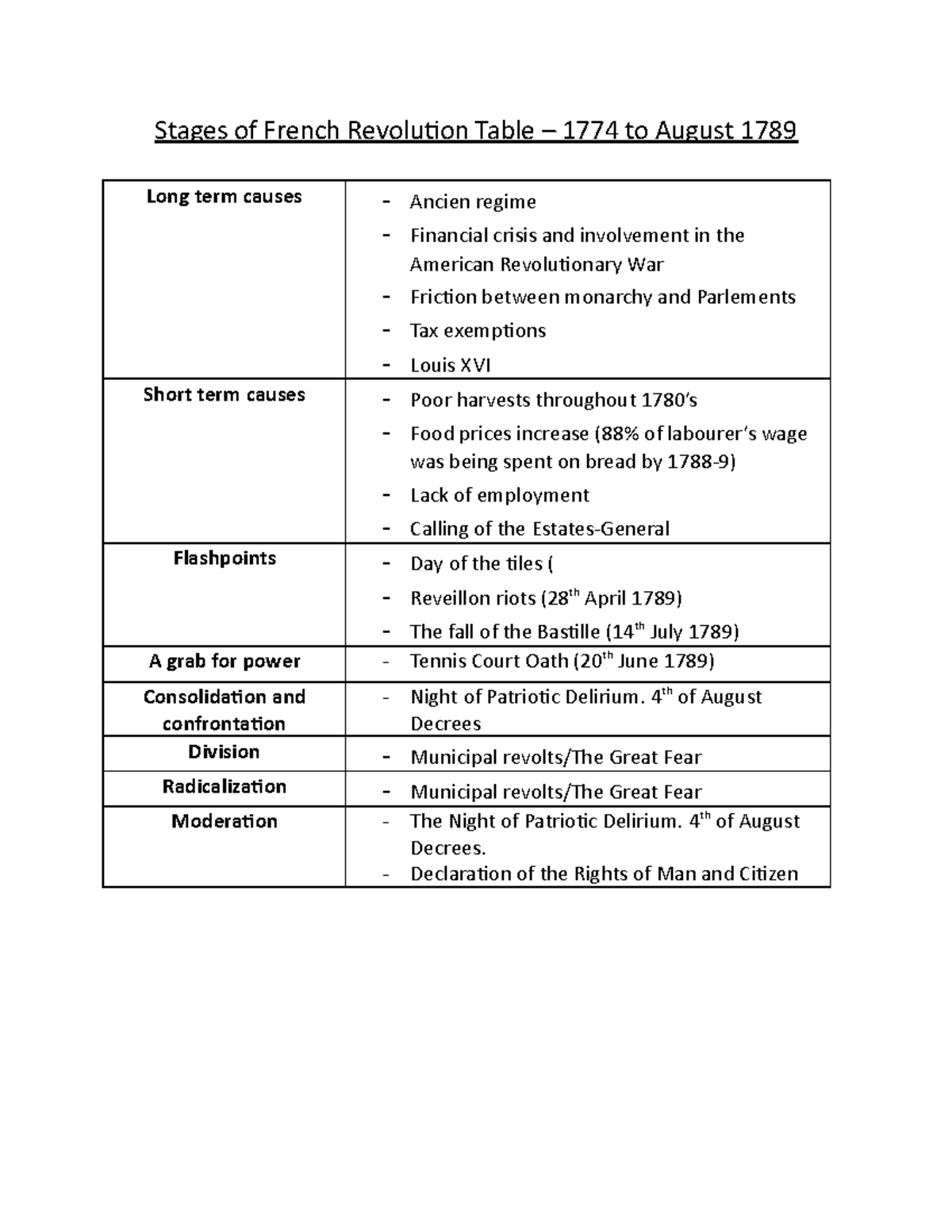 Stages of French Revolution Table – 1774 to August 1789 - Stages of ...