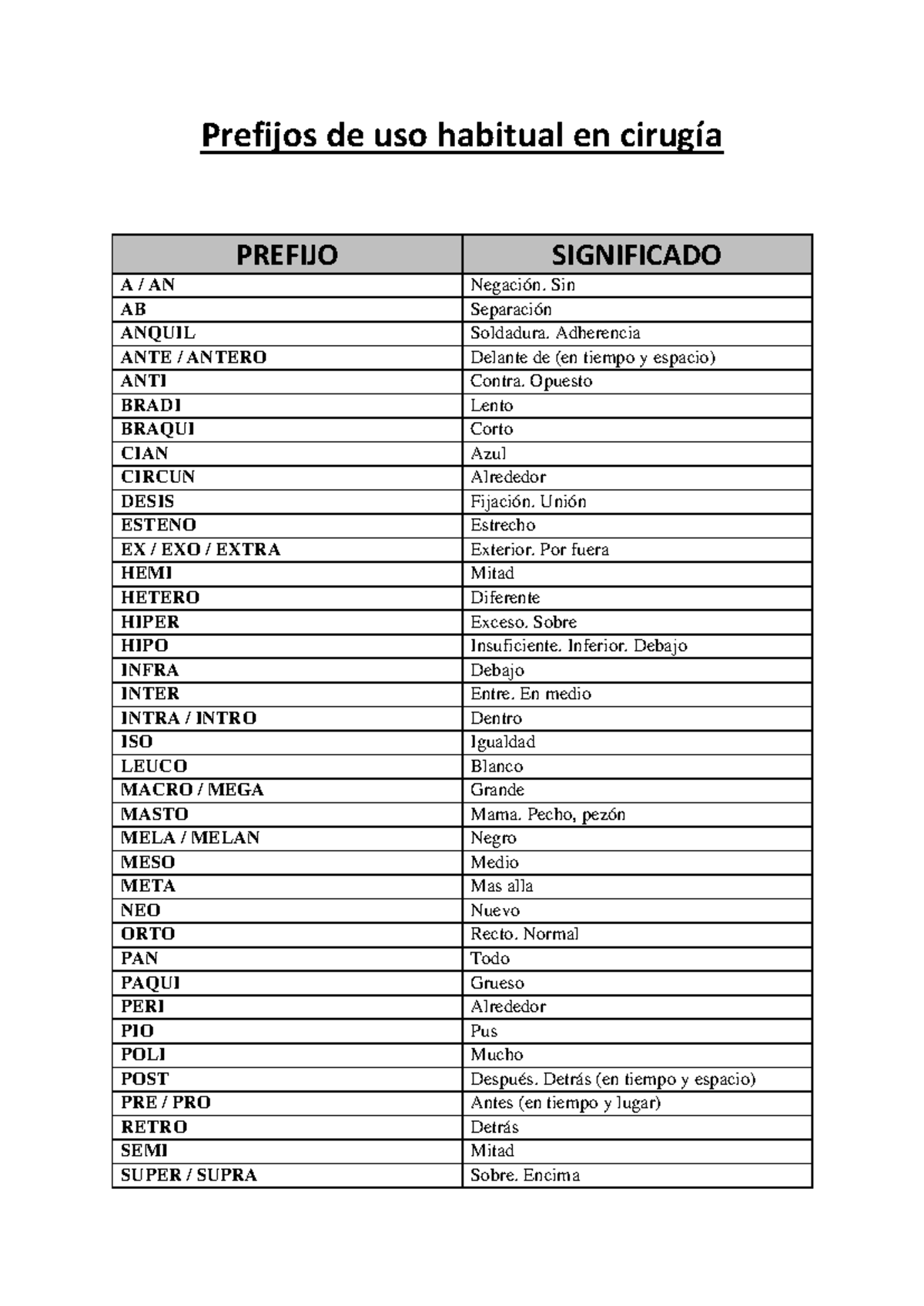 Prefijos Y Sufijos MAS Usados EN CirugíA - Prefijos de uso habitual en ...
