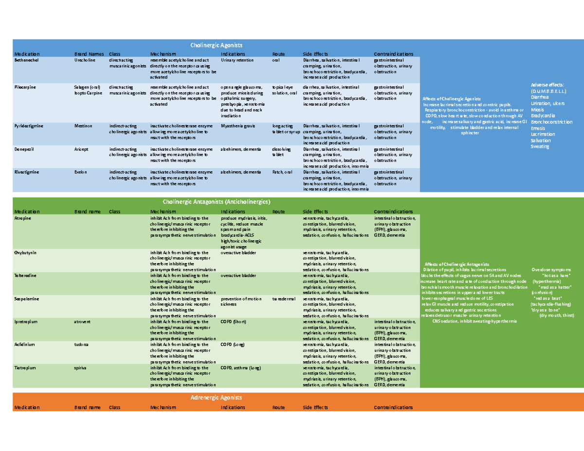 exam two drugs chart - Cholinergic Agonists Affects of Cholinergic ...