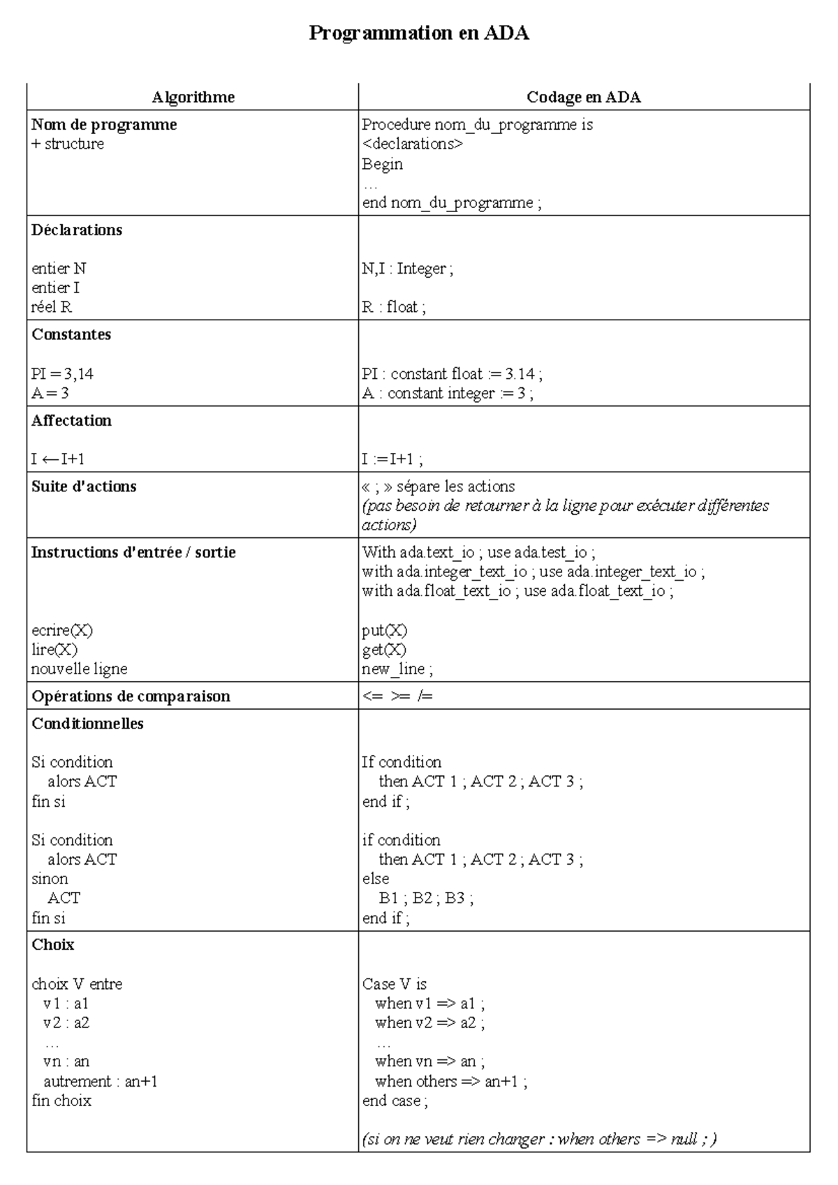 Programmation en ADA - Récapitulatif syntaxe langage ADA (professeur ...