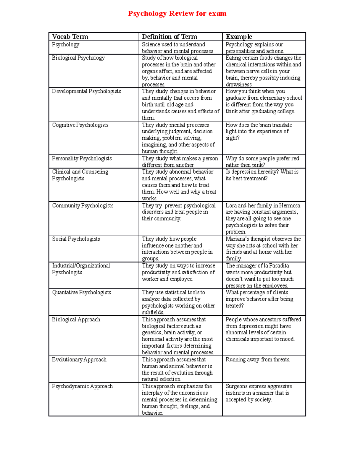 Psychology Review Sheet - Psychology Review for exam Vocab Term ...