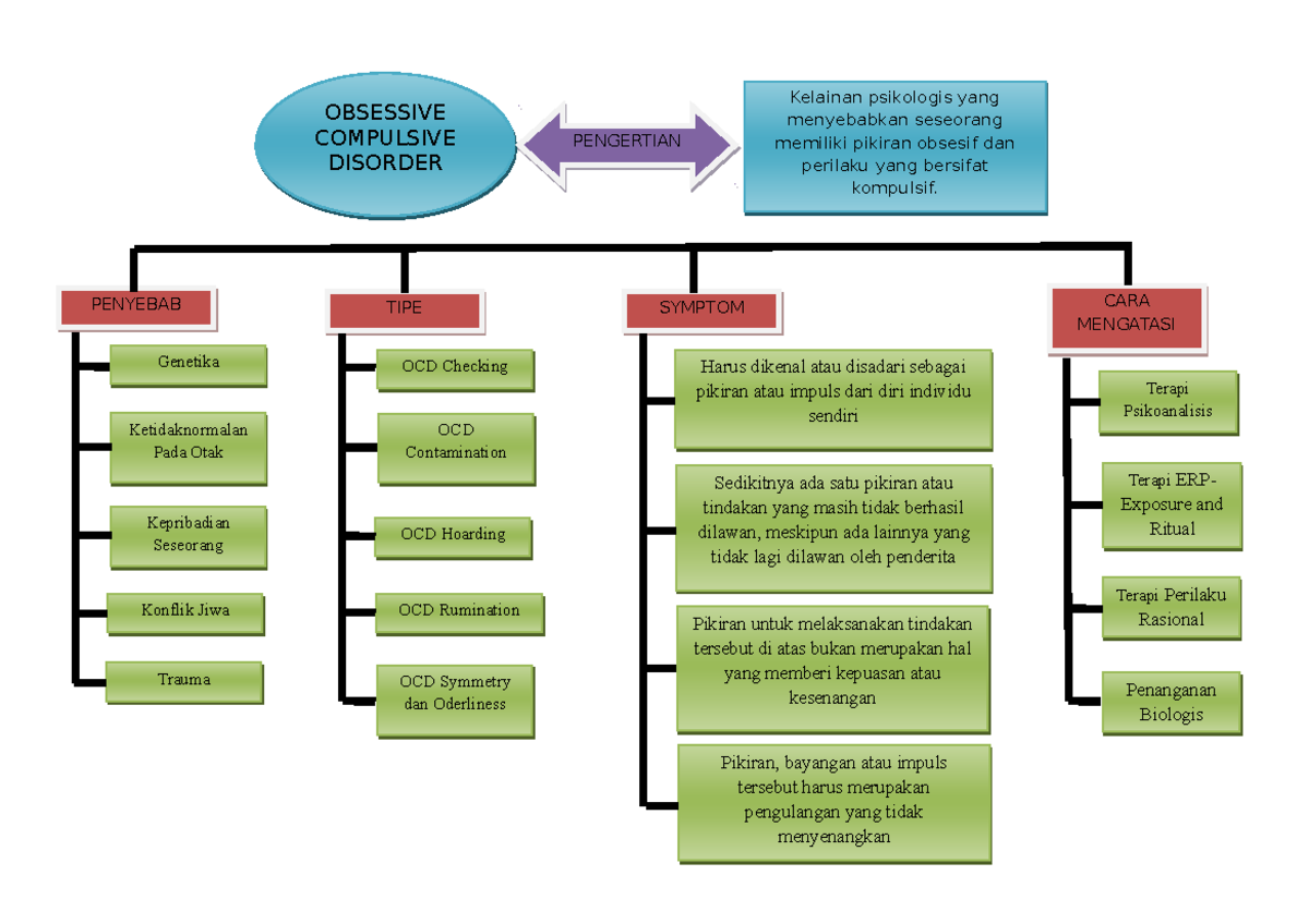 OCD Mind Map - OCD Mind Map - Kelainan psikologis yang menyebabkan ...