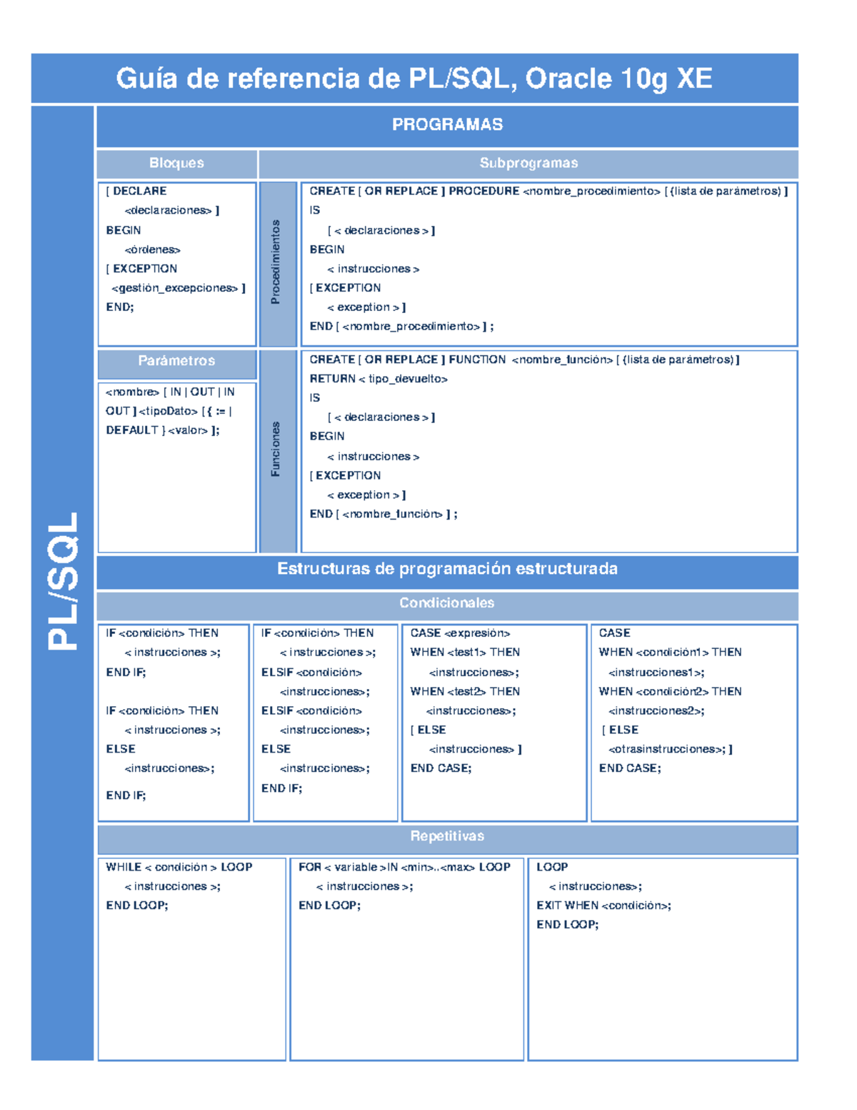 Guía PL SQL - VVVVV - Guía de referencia de PL/SQL, Oracle 10g XE PL/SQL PROGRAMAS Bloques - Studocu