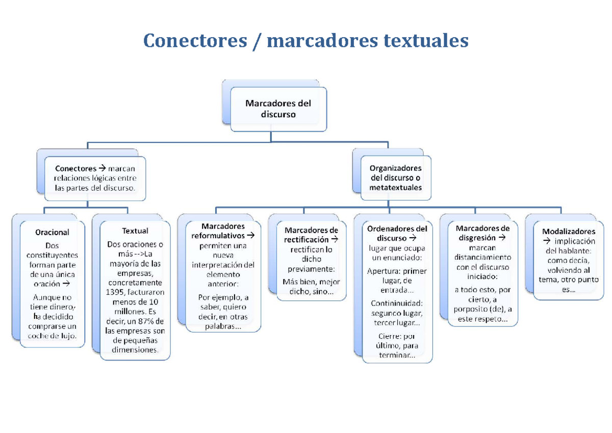 Esquema conectores - jbfjb - Llengua Castellana per l'Ensenyament ...