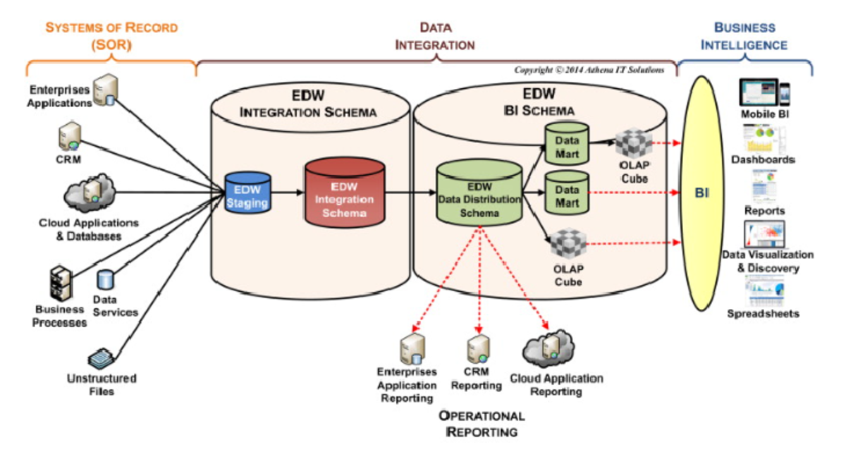 System Integration and Architecture - SYSTEMS OF RECORD DATA BUSINESS ...
