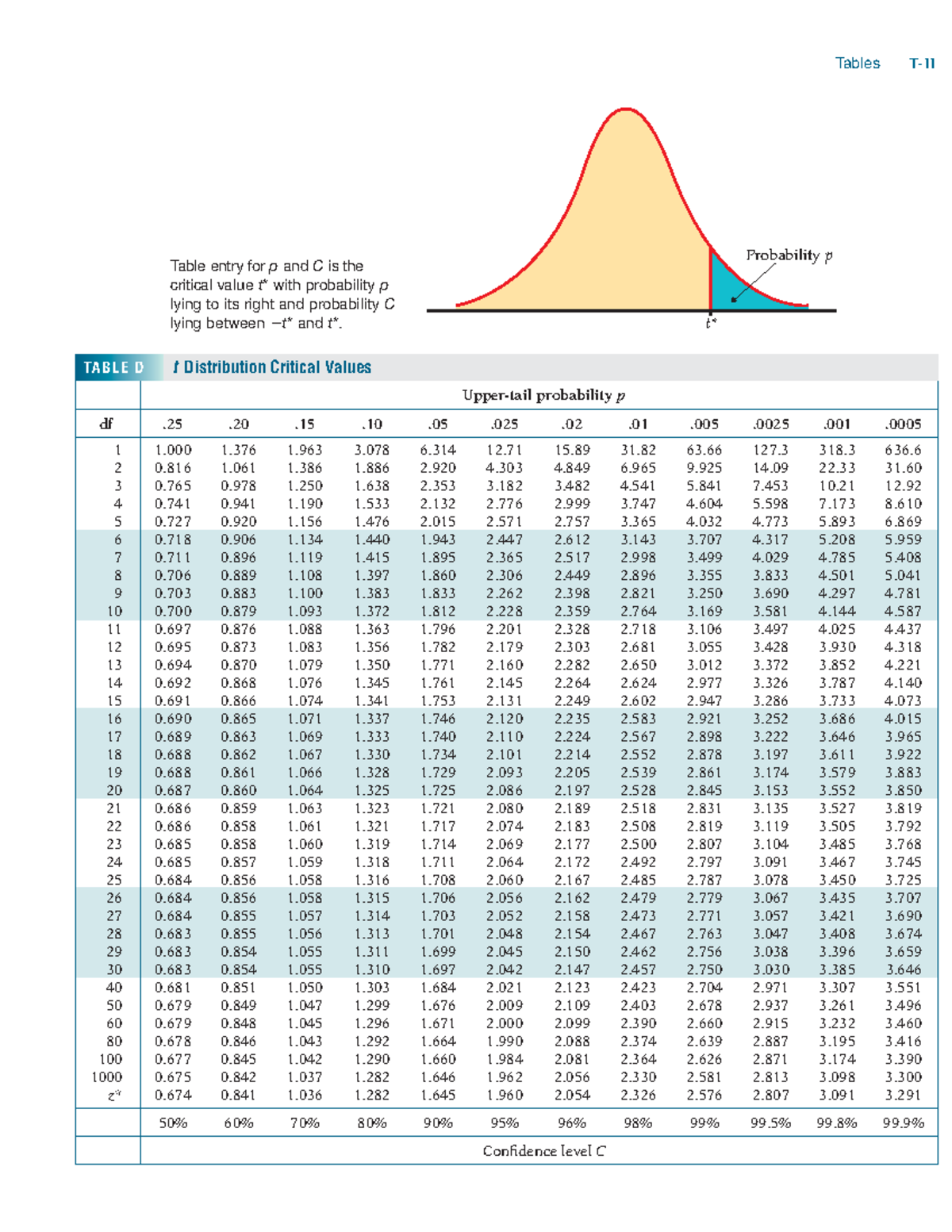 T-table - T TABLE - Probability p t* Table entry for p and C is the ...