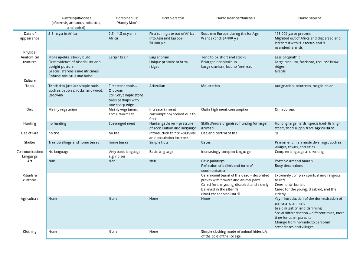 Human Evolution Comparison Table - Australopithecines (afarensis ...