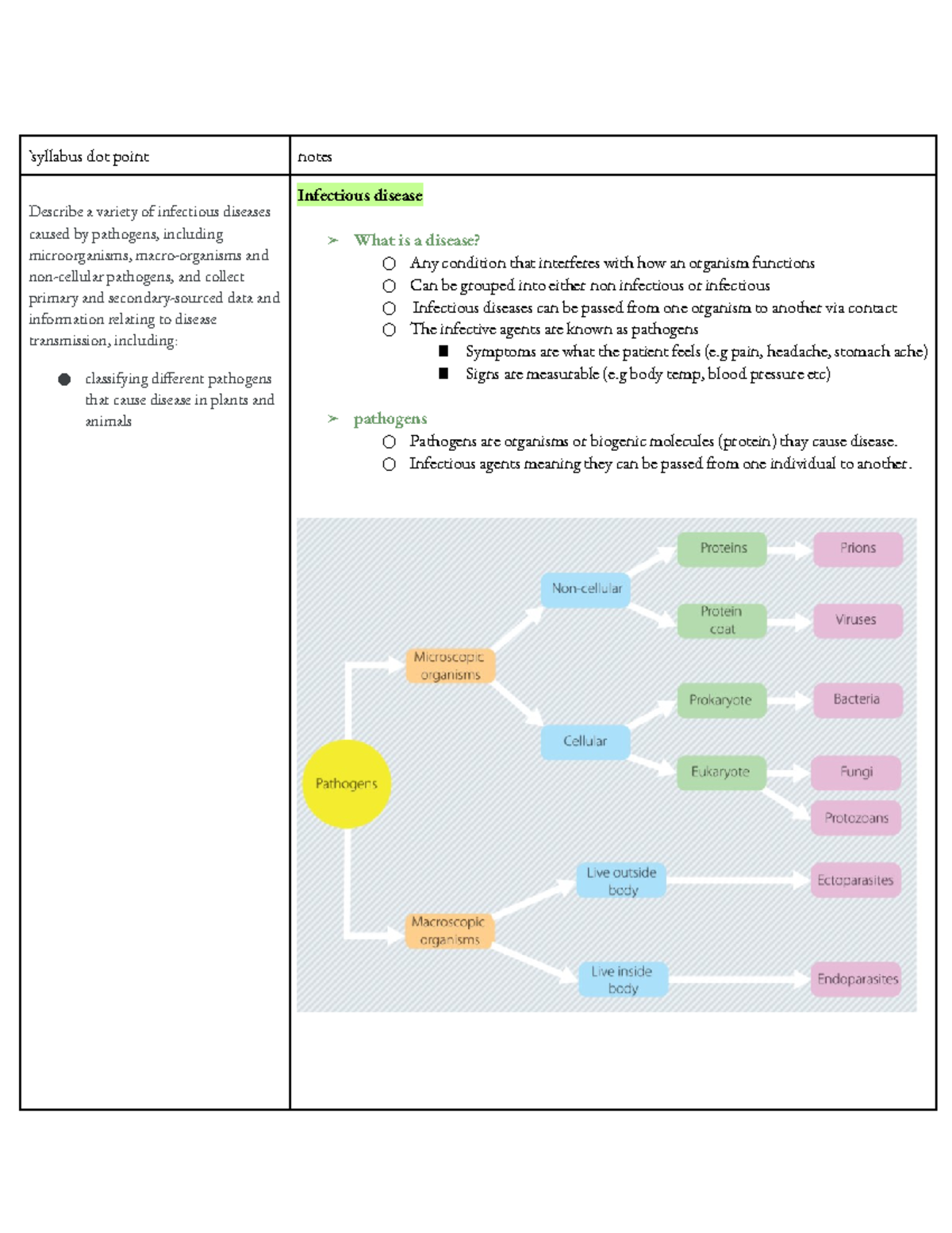 Module 7 - biology - `syllabus dot point notes Describe a variety of ...