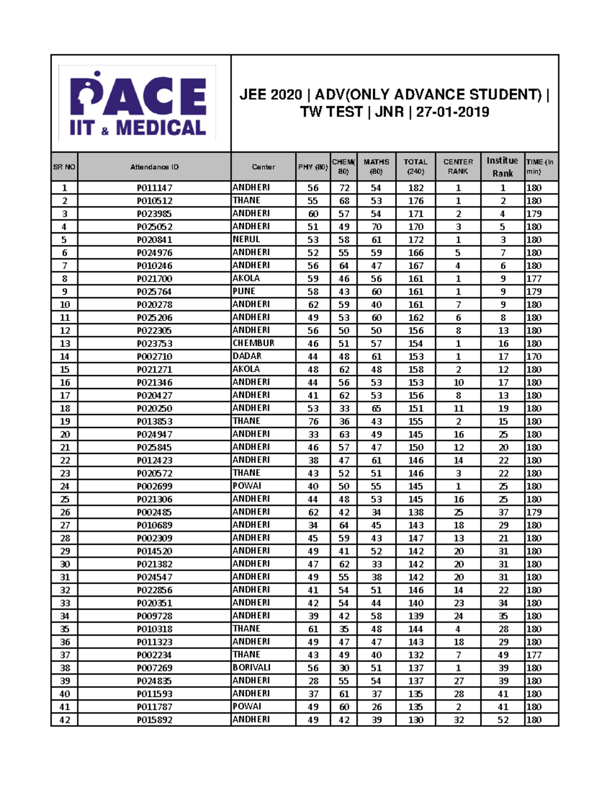JEE 2020 ADV(ONLY Advance Student) TW TEST JNR 27-01-2018 - SR NO ...