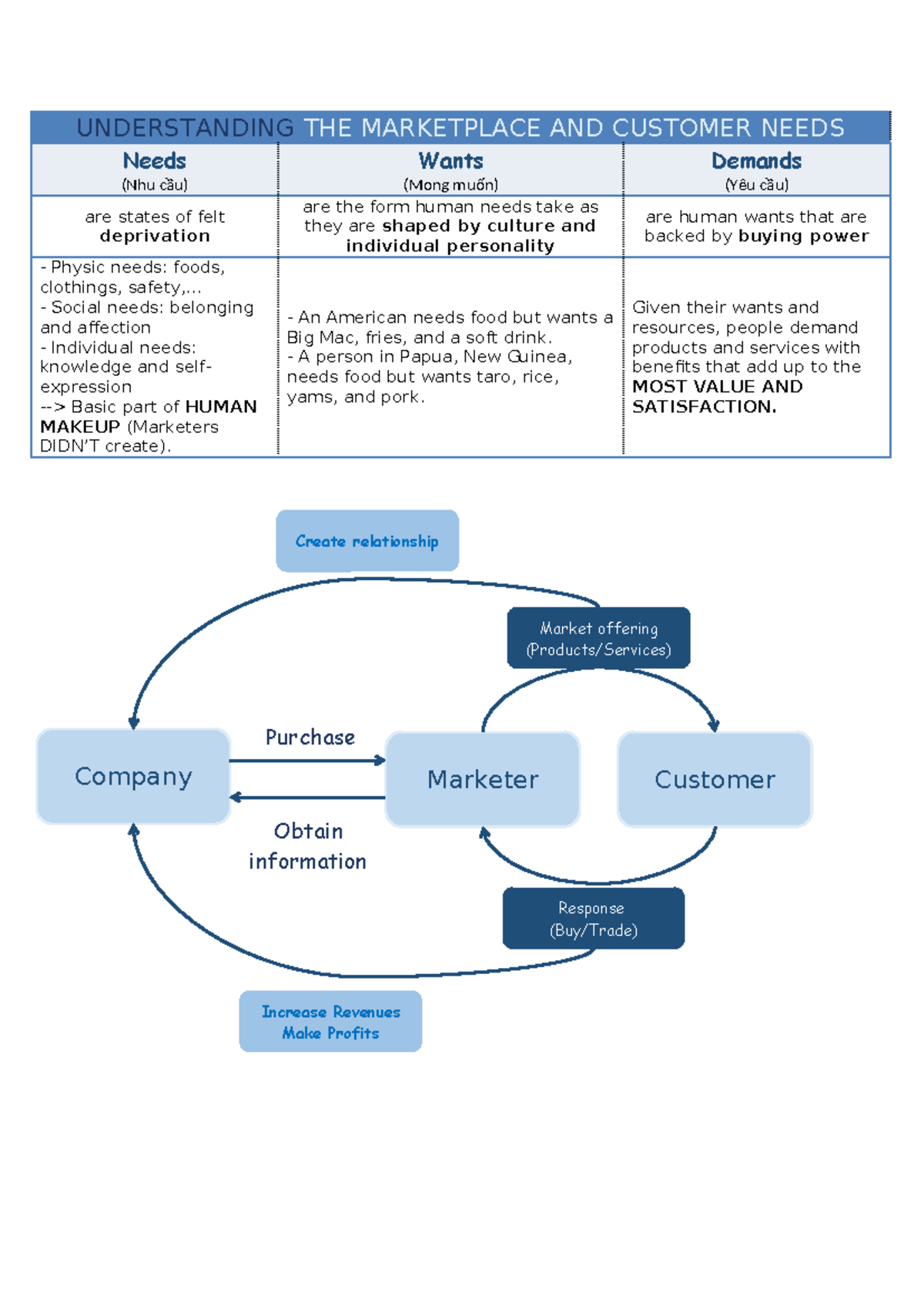Understanding THE Marketplace AND Customer Needs - UNDERSTANDING THE ...