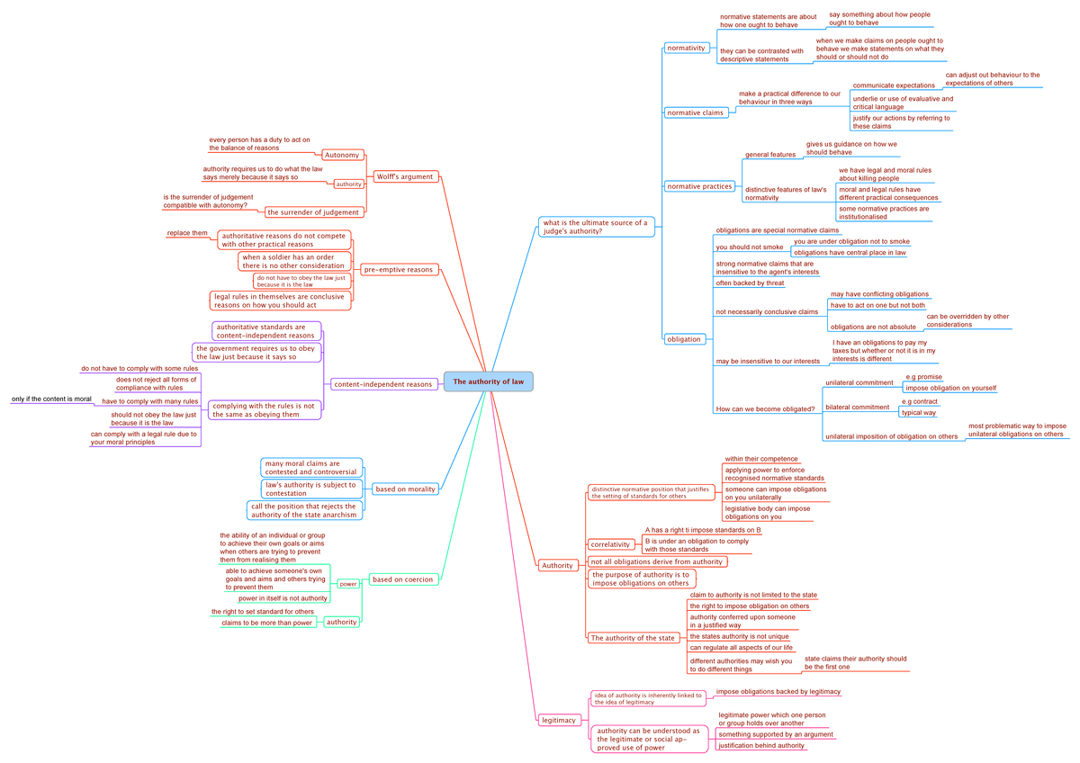 The authority of law MM - A summary in the form of a colourful mindmap ...