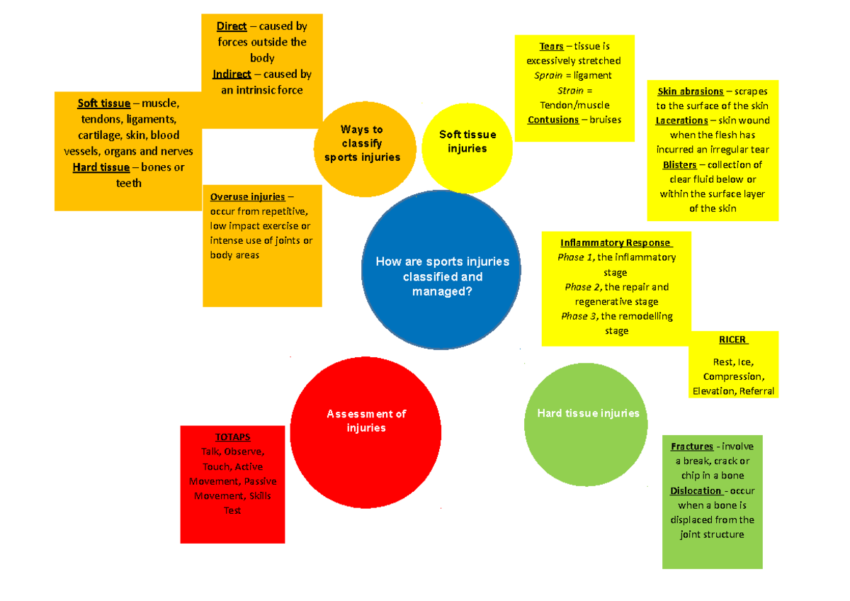 How are sports injuries classified and managed mind map - Overuse ...