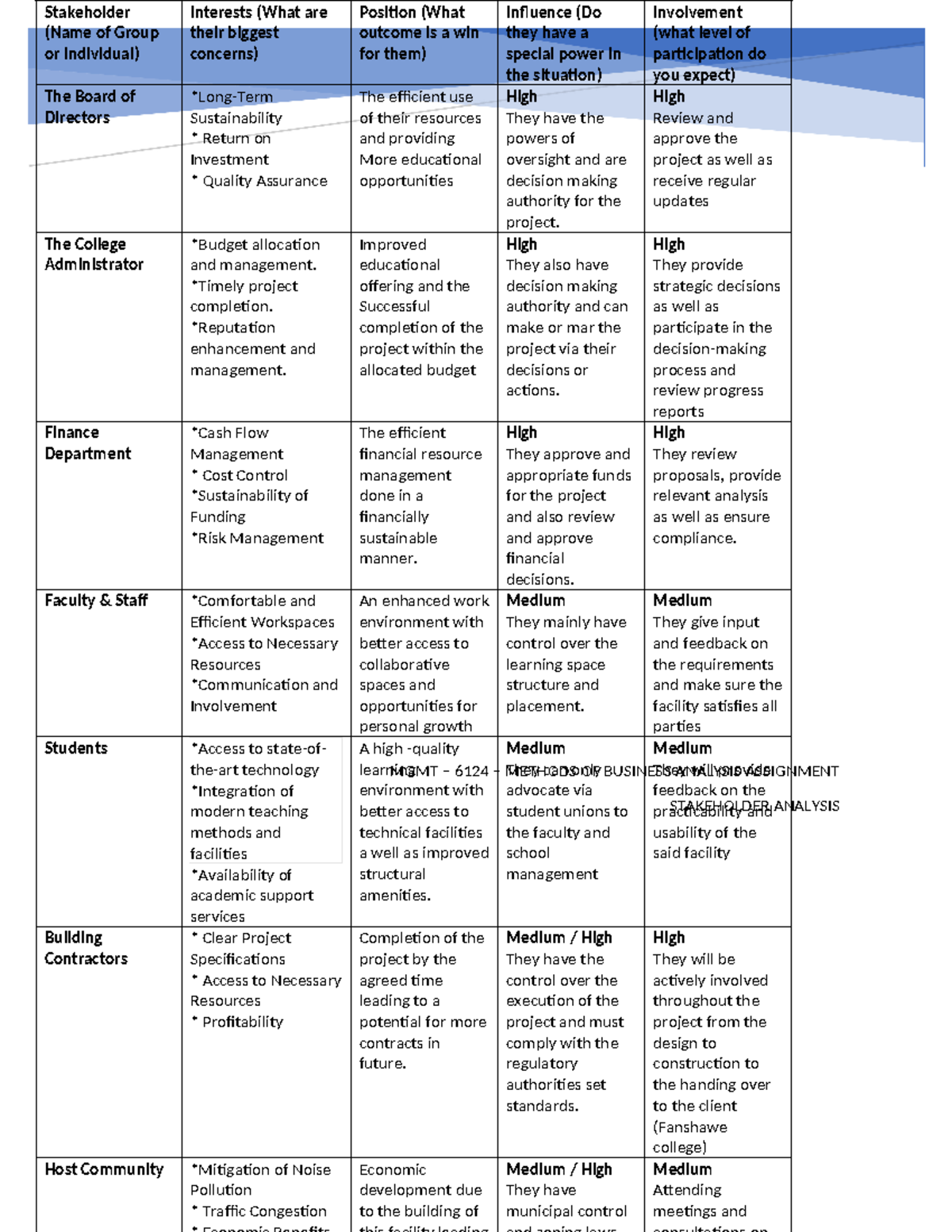 MGMT – 6124 - Stakeholder Analysis - MGMT – 6124 – METHODS OF BUSINESS ...