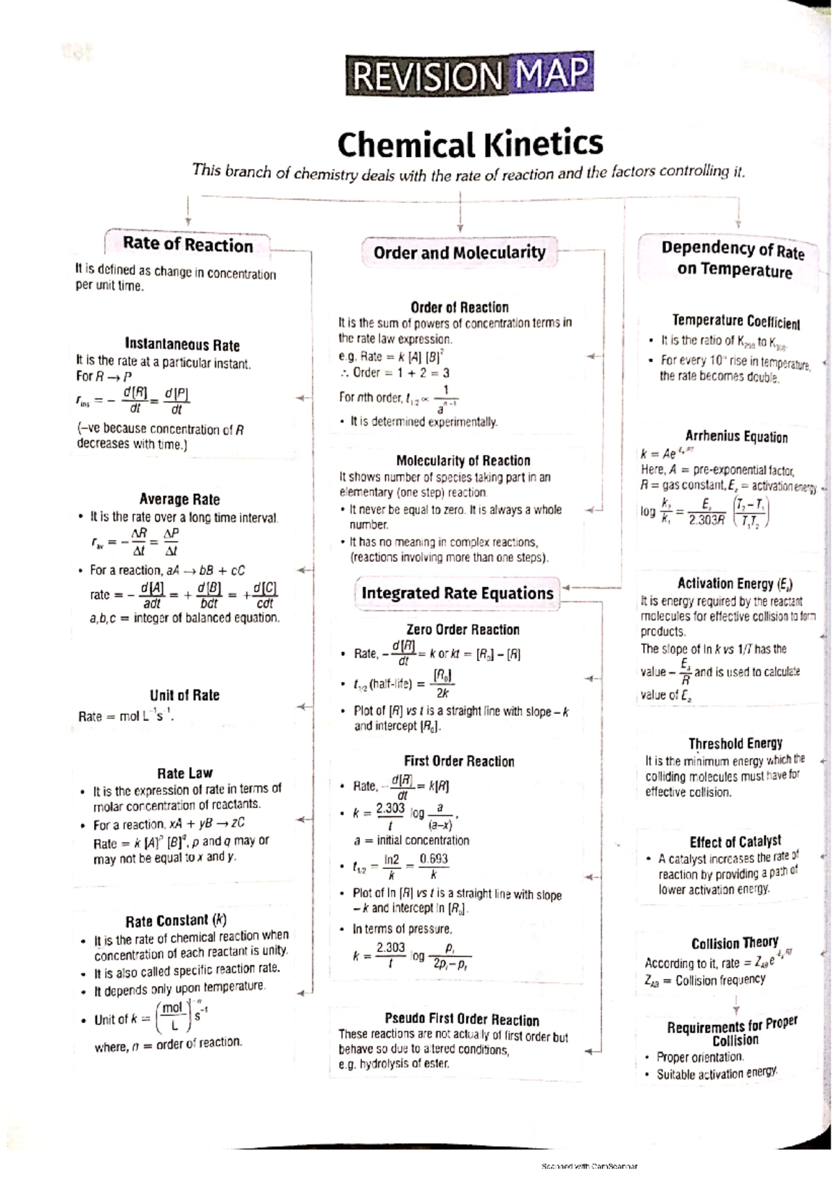 Mind Map Chemical Kinetics - REVISION MAP Chemical Kinetics This branch ...
