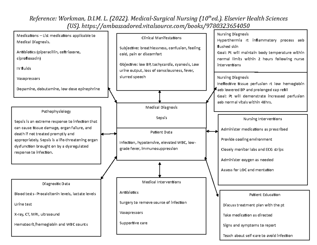 Concept Map Revised 2 - Reference: Workman, D.I. L. (2022). Medical ...