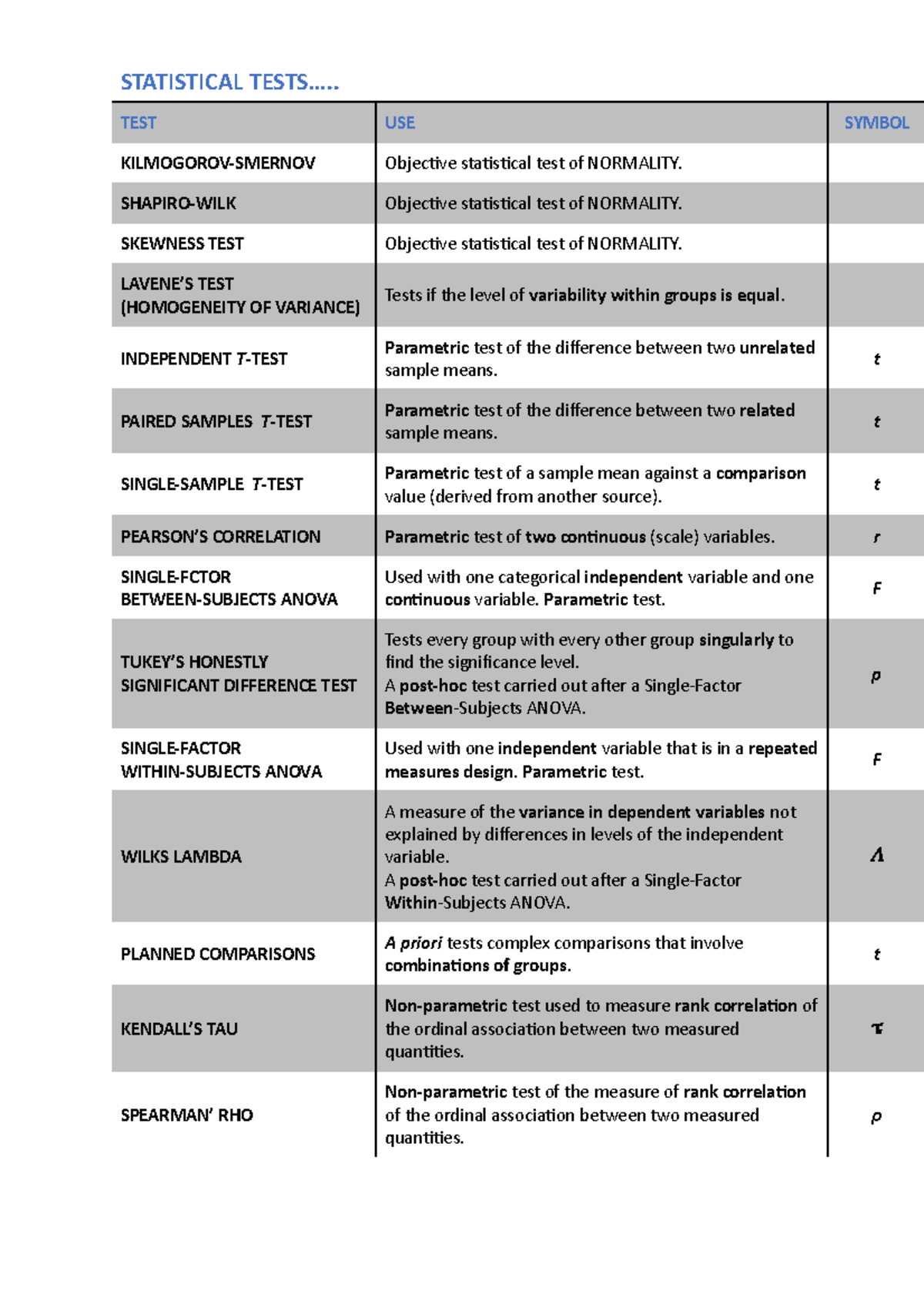 PSYC2012 - Study Notes - Statistical Tests - STATISTICAL TEST USE ...