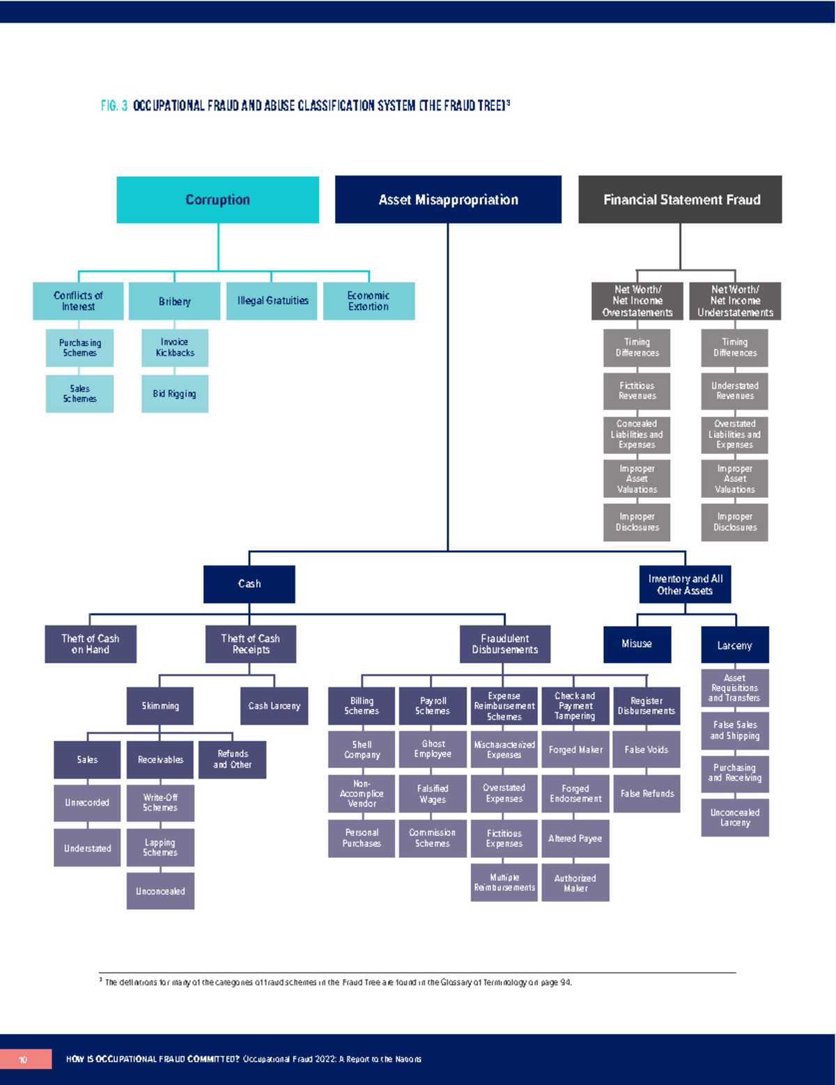 2022 RTTN Fraud Tree - 10 HOW iS OCCUPATiONAL FRAUD COMMiTTED ...