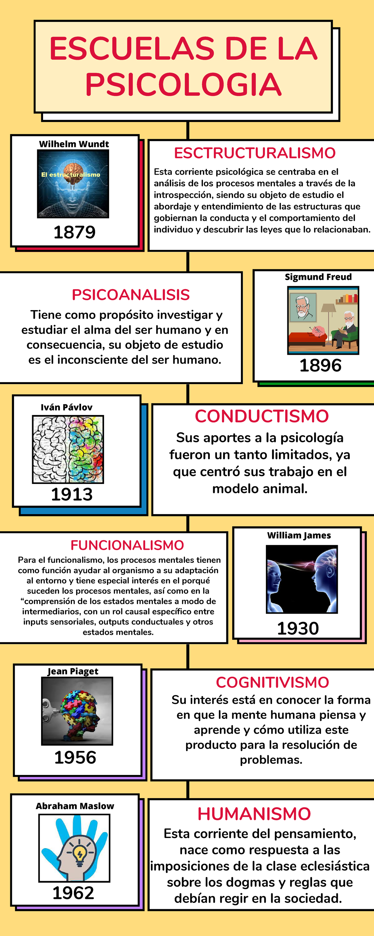Linea de tiempo escuelas psicologicas - ESCUELAS DE LA PSICOLOGIA Esta ...