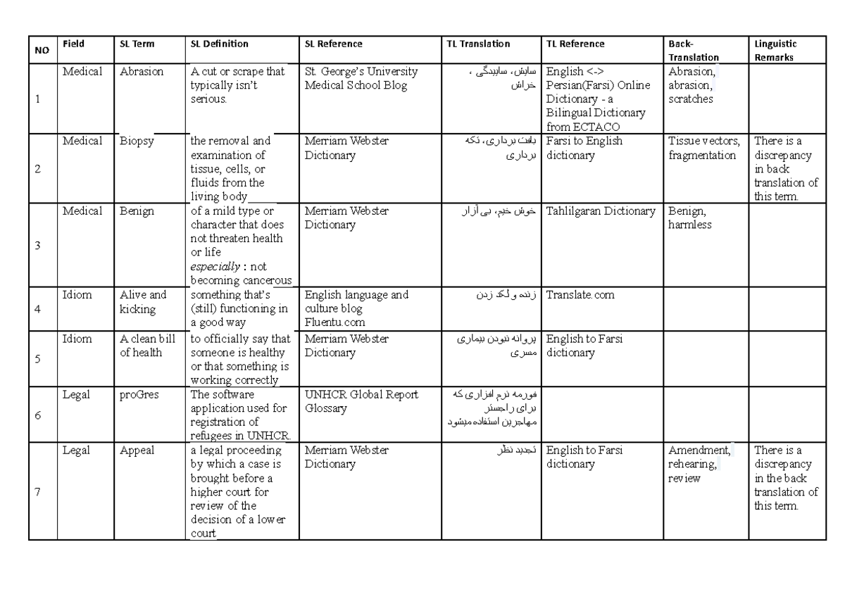 10 New Terms for interpreting course - NO Field SL Term SL Definition ...