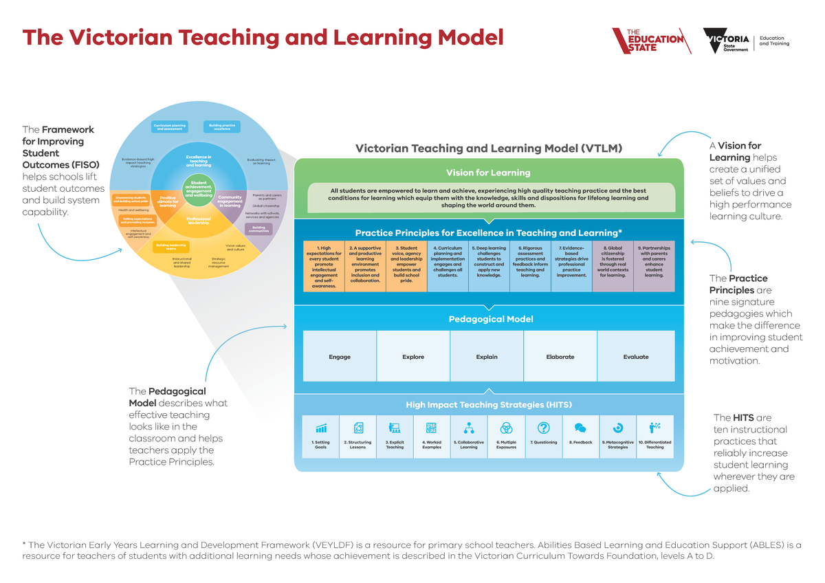 Victorian Teaching and Learning Model - The Pedagogical Model describes ...