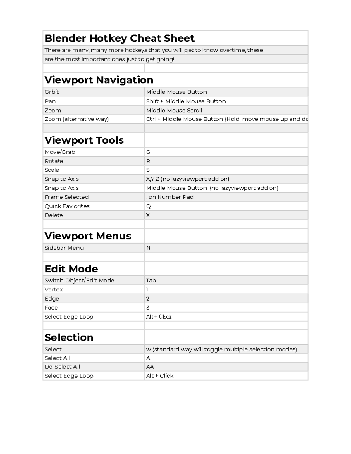 Blender Cheat Sheet-1 - Blender Hotkey Cheat Sheet There are many, many ...