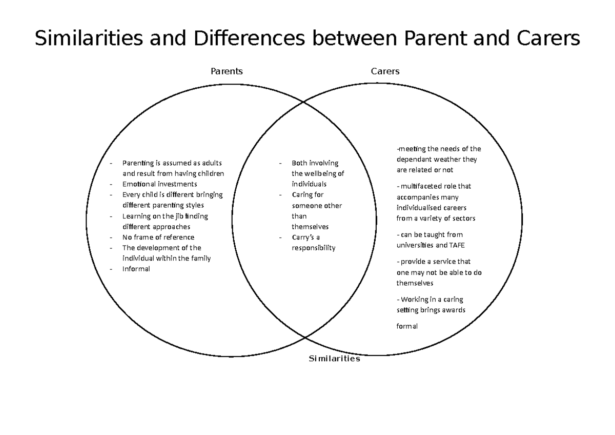 Similarities and Differences between Parent and Carers VENN D ...