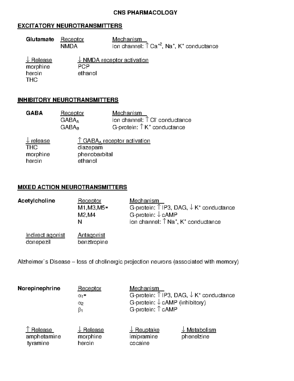 CNS Drug list CHART - CNS PHARMACOLOGY EXCITATORY NEUROTRANSMITTERS ...
