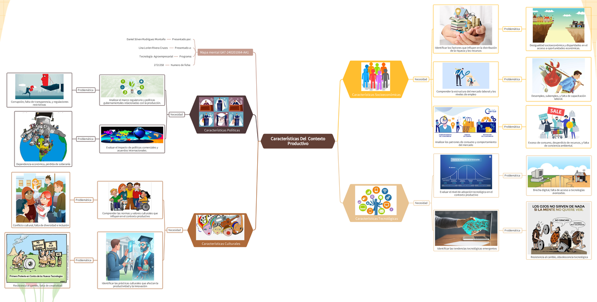 Mapa mental GA7-2402010 64-AA1 - Características Del Contexto Productivo - Studocu