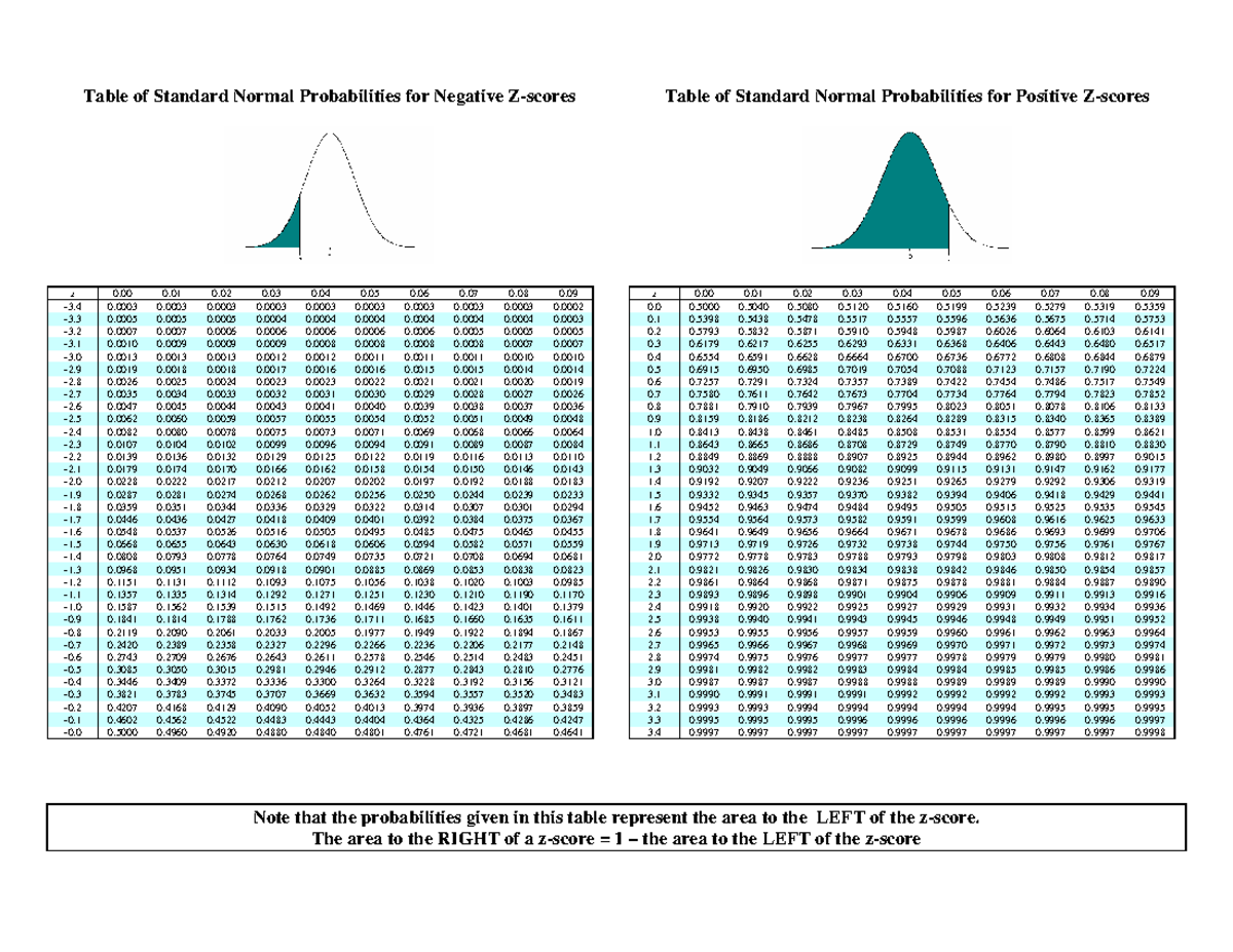 Standard Normal Table - Table of Standard Normal Probabilities for ...
