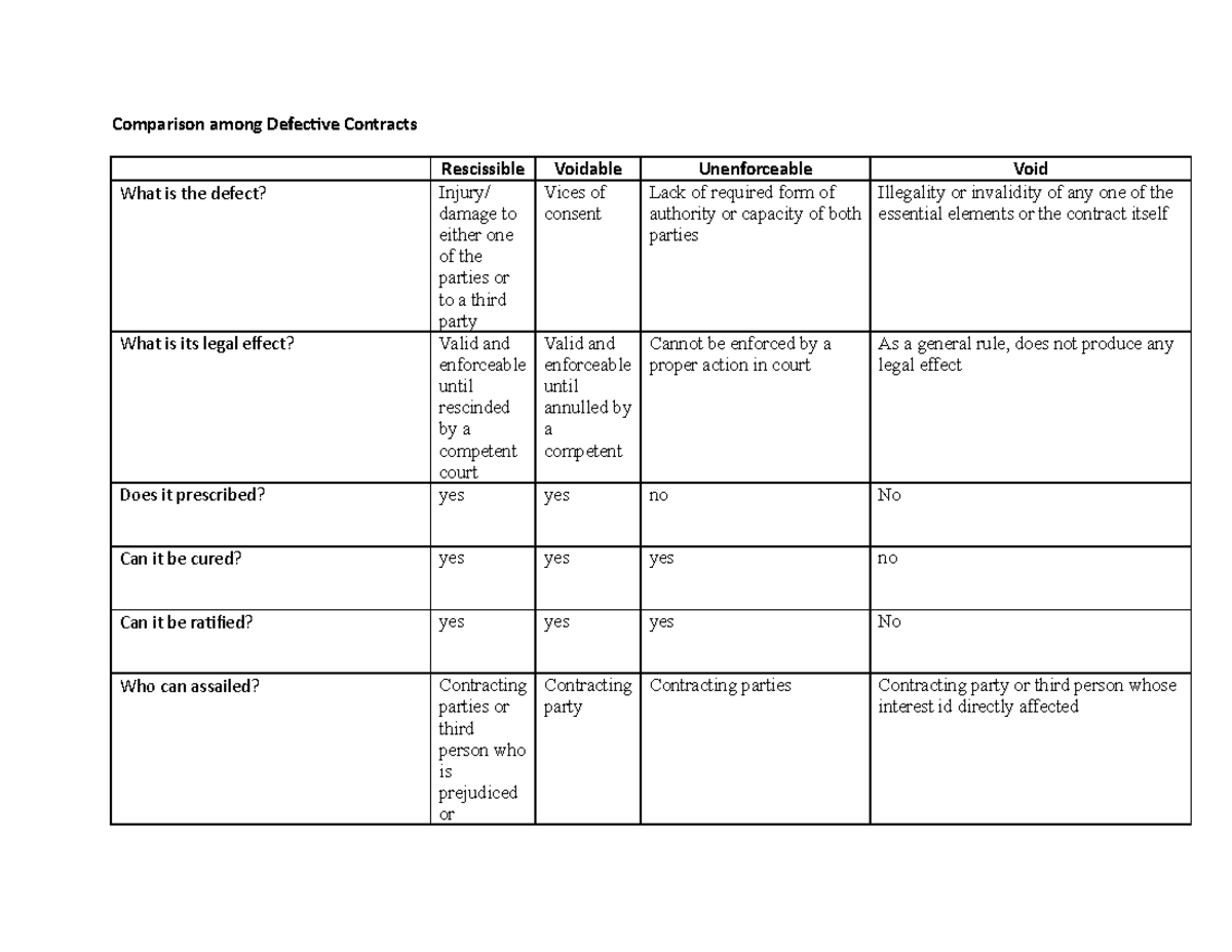 DCT - de leon q and a - Comparison among Defective Contracts ...