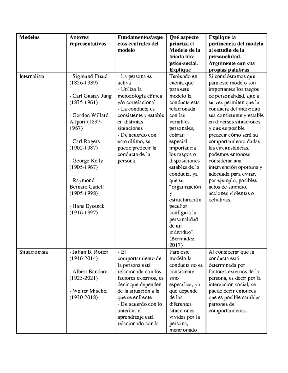 Modelos DE Personalidad Y Autores - Modelos Autores representativos ...