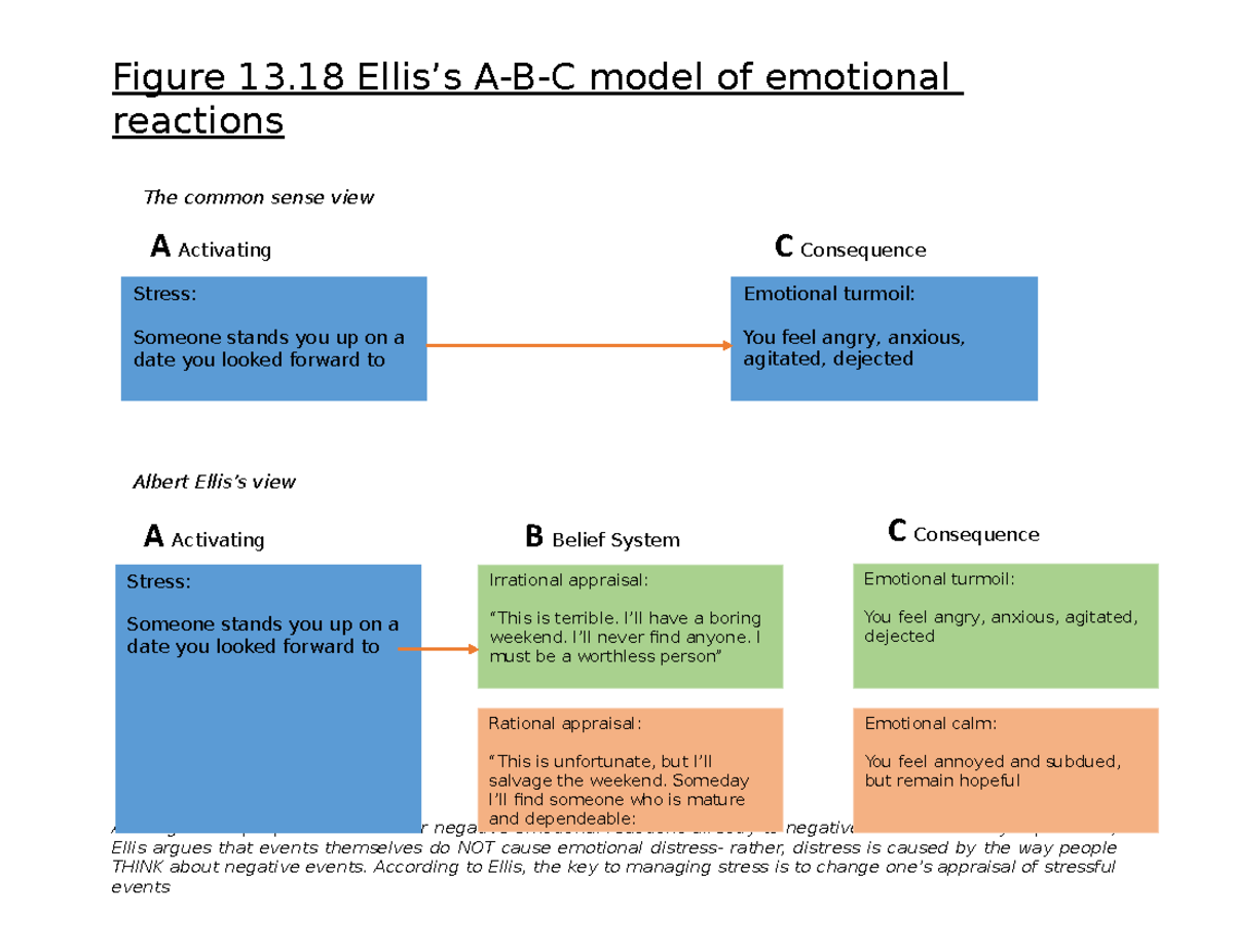 Fig 13.18 Albert Ellis Model of emotion reactions - Figure 13 Ellis’s A ...
