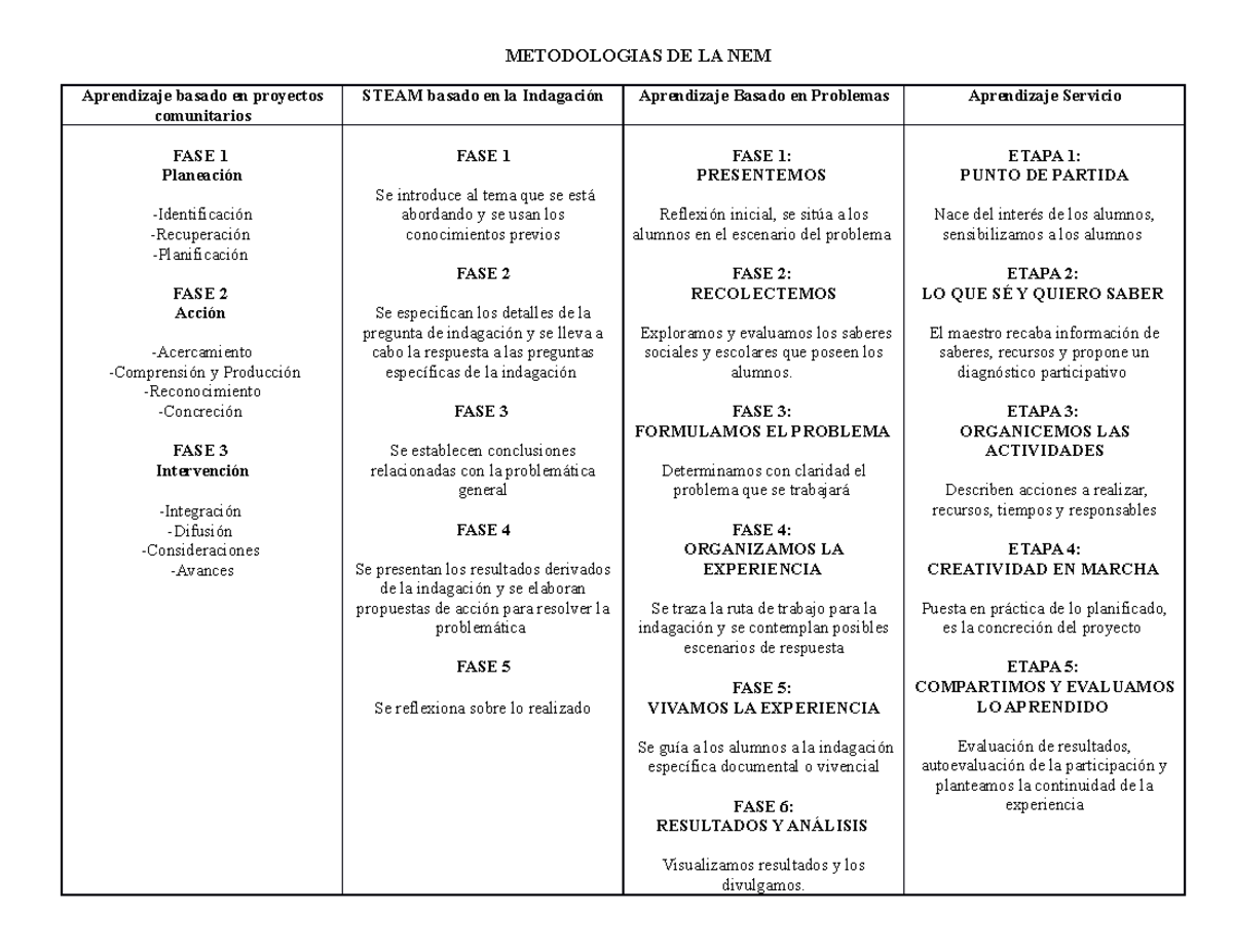 Metodologias DE LA NEM - METODOLOGIAS DE LA NEM Aprendizaje basado en proyectos comunitarios ...