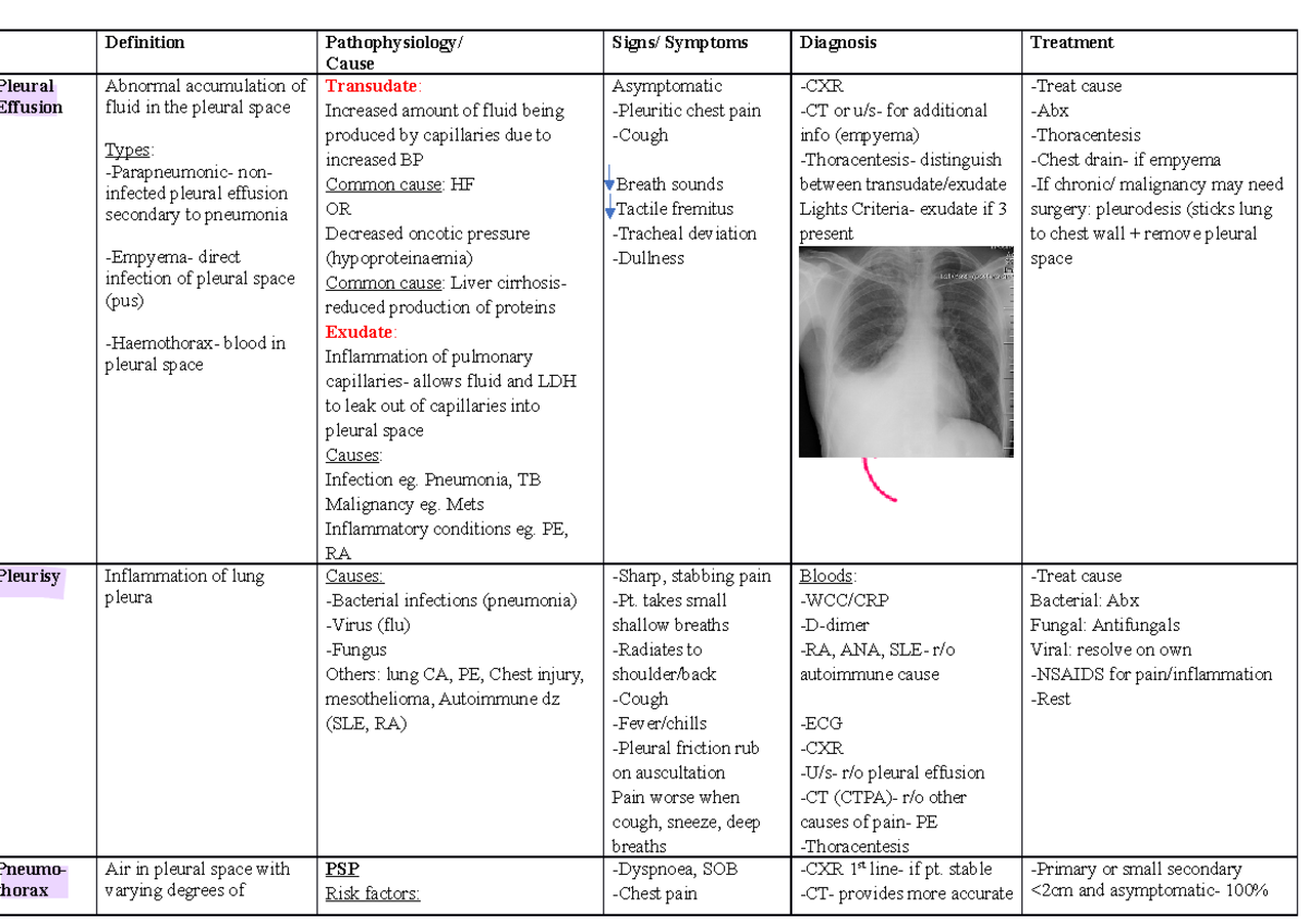 Respiratory Summary - Definition Pathophysiology/ Cause Signs/ Symptoms ...