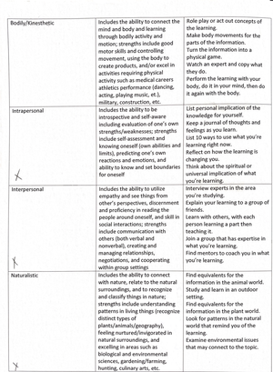 Intro to education teaching styles - ED201H - Studocu