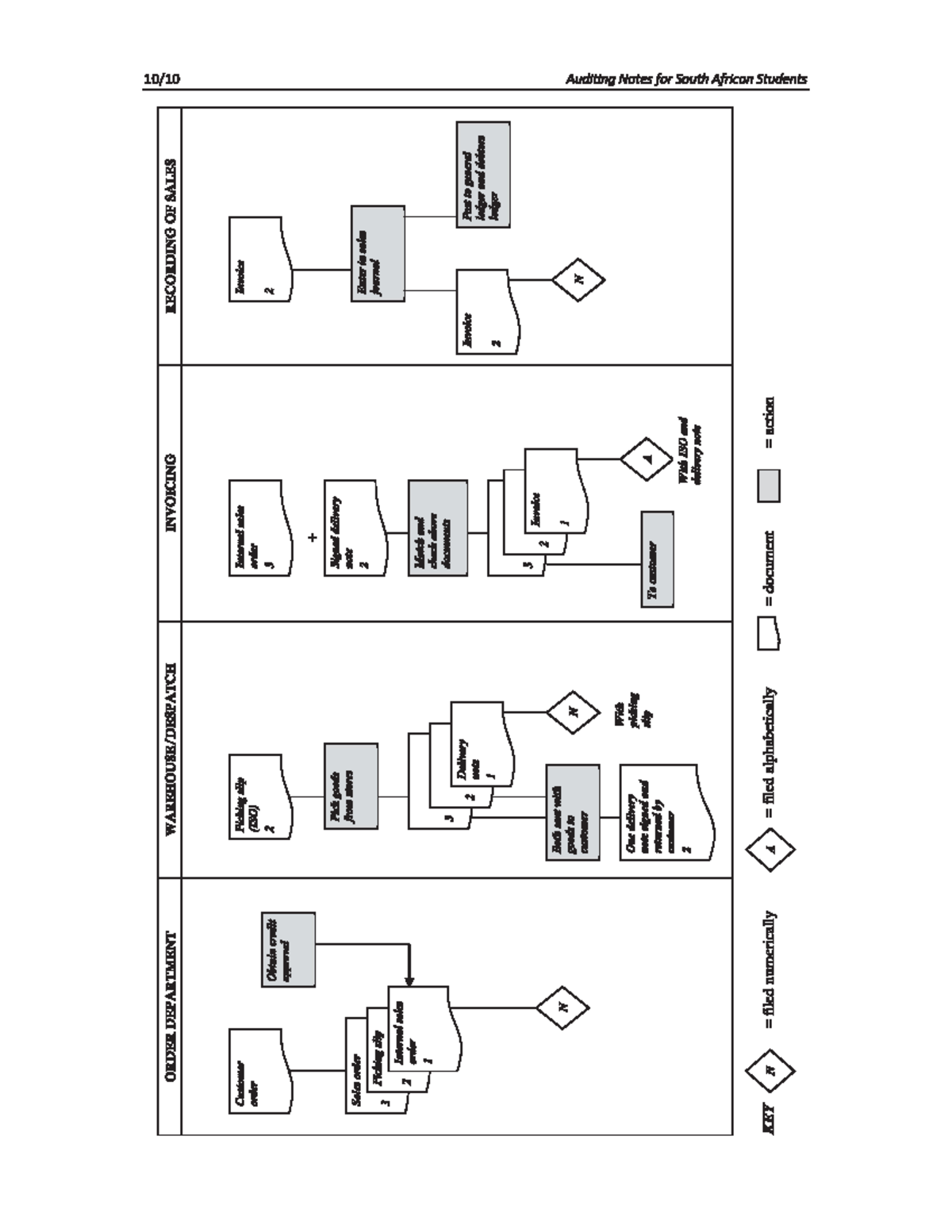 Receipts and Payments cycle flowchart 1 - ORDER DEPARTMENT INVOICING ...